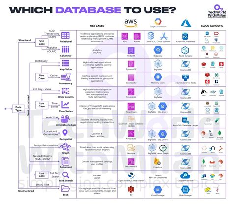 Mohammad Kazmi On Linkedin Sql Data Aws Nosql Databases Kazmi