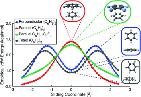Potential Energy Scans For Parallel Perpendicular And Download
