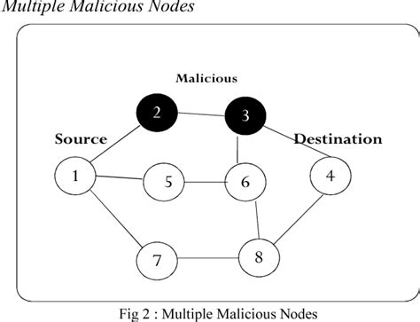 Figure 2 From Detection And Removal Of Co Operative Blackhole And Grayhole Attacks In Manets