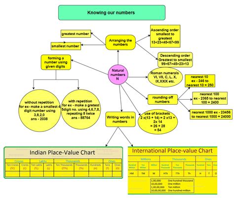 Concept Map For Class 6 Math