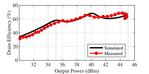 Measured And Simulated Drain Efficiency Versus Output Power At 214 Ghz