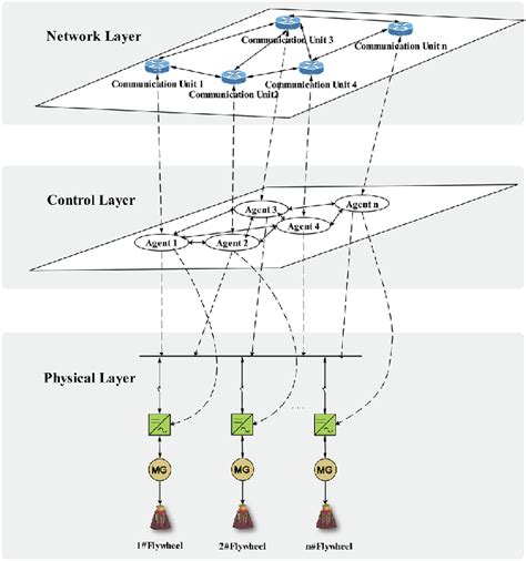 Hierarchical Coordination Control Structure For Fesas Download Scientific Diagram