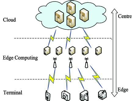 The System Architecture Download Scientific Diagram