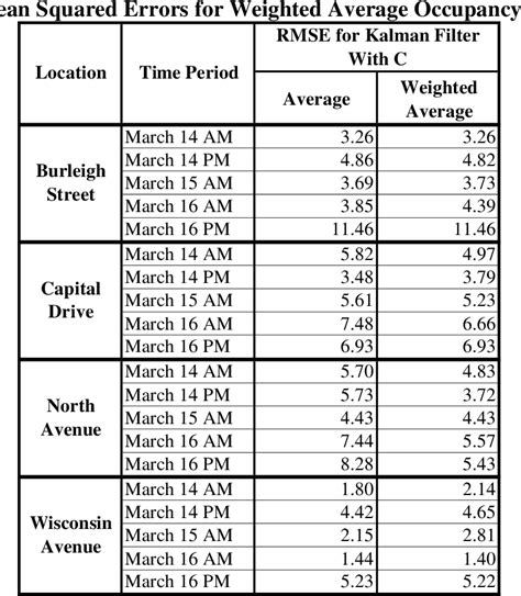 Table 2 From Experiment To Improve Estimation Of Vehicle Queue Length