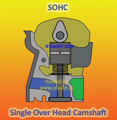 Ohc Vs Sohc Vs Dohc Technologies What Is The Difference Between These Technologies Carbiketech