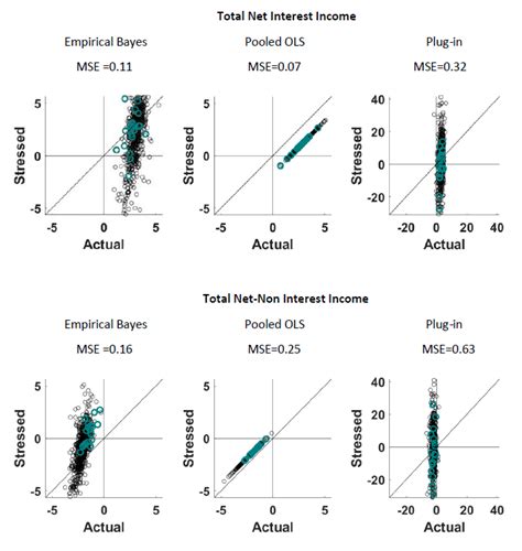 Predictions Of Net Interest And Non Interest Components Of PPNRs Under Download Scientific