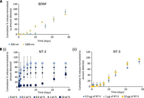 Release Of Positively Charged Proteins From Composite Hamc Can Be Tuned Download Scientific