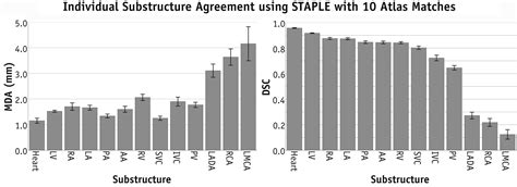 Cardiac Substructure Segmentation And Dosimetry Using A Novel Hybrid Magnetic Resonance And