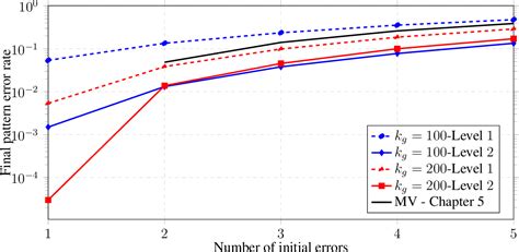 Figure 1 From Coding Theory And Neural Associative Memories With Exponential Pattern Retrieval