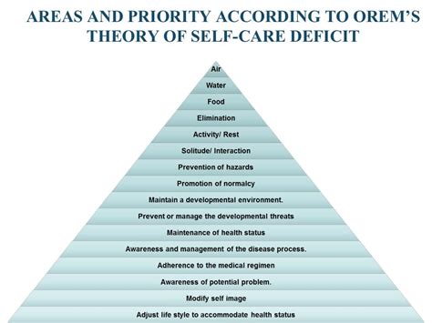 Orems Theory