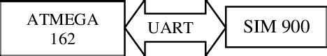 ATMega162 UART Communication With SIM900 Previously Checking The Download Scientific Diagram