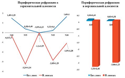 Peripheral Refraction Without Lenses And In Bscl In The Horizontal And