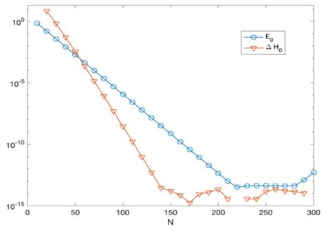 Mathematics Special Issue Geometric Numerical Integration