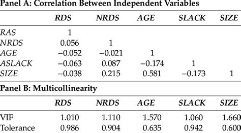 Correlation And Multicollinearity Tests Download Scientific Diagram