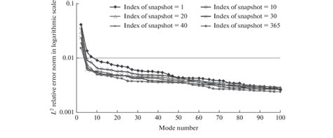 L 2 Relative Error Norm For Regenerated Data In The Selected Time Download Scientific Diagram