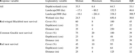 Descriptive Statistics Of Explanatory Variables Used To Model Abundance Download Table
