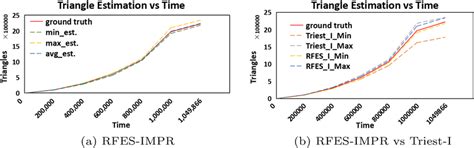A Estimation By Rfes Impr Of The Global Number Of Triangles Over Time