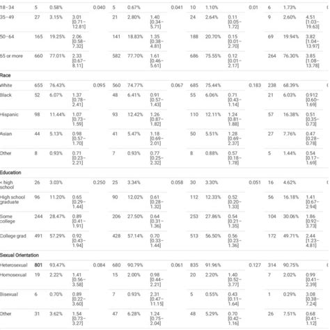Care Disruptions Across The Different Demographic Subgroups Download
