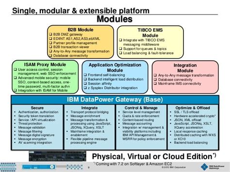 2015 06 12 Ibm Systems And Middleware Ibm Datapower And Api Managem…