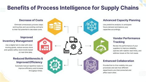Digitaltransformation Processintelligence Supplychain Mark Smoliar