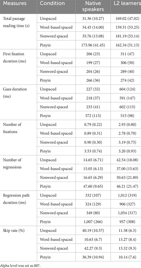 Descriptive Statistics For Eye Movement Measures Across The Four Download Scientific Diagram