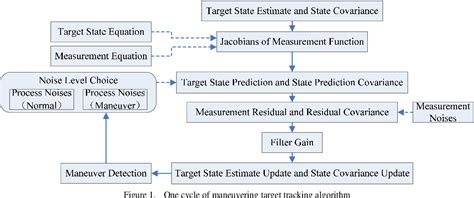 Figure 1 From Maneuvering Target Tracking With Esm Sensor Semantic Scholar