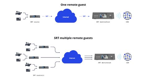 Srt Protocol For Streaming Explained