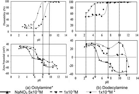 Microflotation Curves And Zeta Potential For Wavellite Sample With