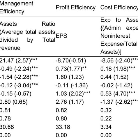 Results Of Panel Regression Fixed Effect Model Download Scientific Diagram