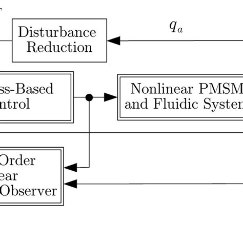 Control Implementation Download Scientific Diagram