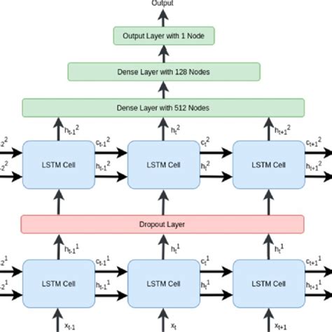 Illustration Of Stacked Lstm Architecture 52 Download Scientific Diagram