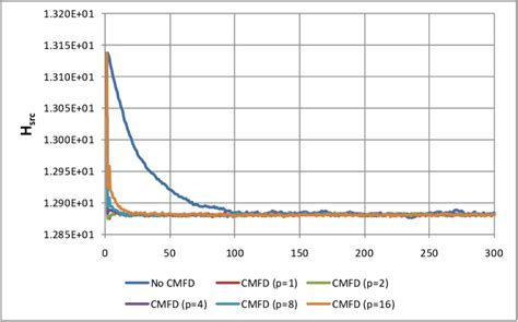 Shannon Entropy Of Test Problem 3 Download Scientific Diagram