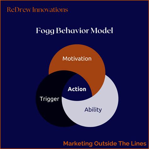 What Is The Fogg Behavior Model At Alan Burke Blog What Is The Fogg Behavior Model At Alan Burke Blog