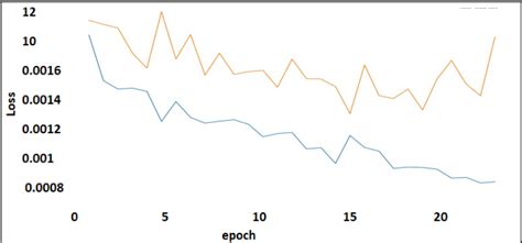 Figure 1 From Prediction Of Network Traffic In Wireless Mesh Networks Using Hybrid Deep Learning