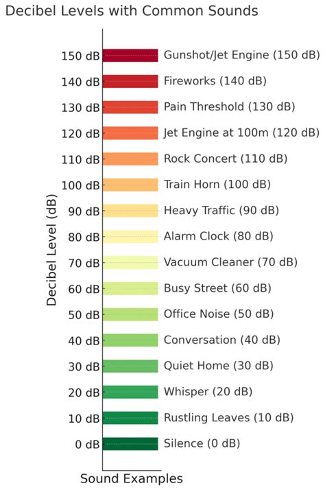 What Do The Different Sound Measurements Mean I Sells Co Uk