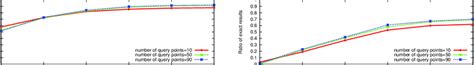precision improvement process of max 10th range query search download scientific diagram