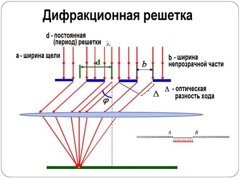 Дифракция света Дифракция Фраунгофера Online Presentation