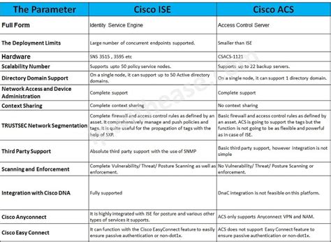 Cisco Acs Vs Ise Comparison Ip With Ease