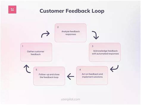 How To Create A Feedback Loop Step By Step Guide With Best Practices