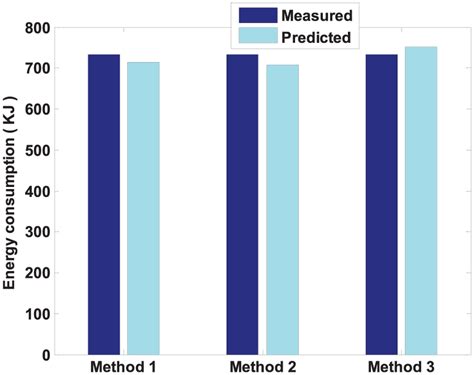 Comparison Between The Predicted And Measured Energy Consumption Download Scientific Diagram