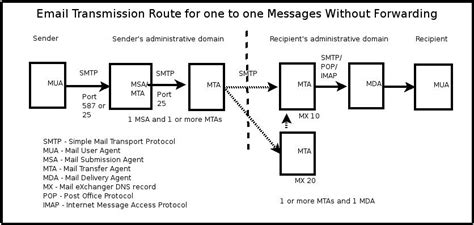 Email How Does Mail Work Setting Up Own Server Server Fault