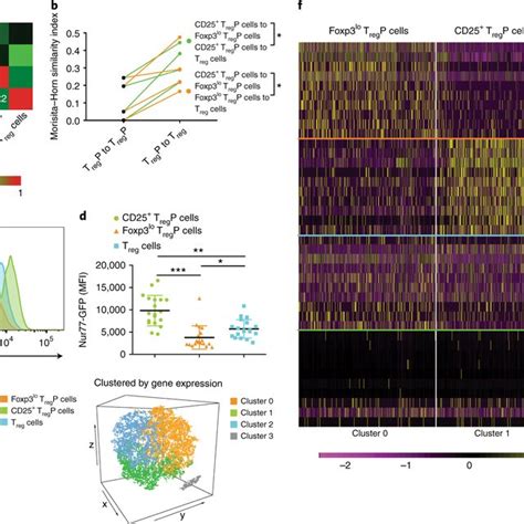 Single Cell Rna Seq Of Thymic Treg Cell Lineage A Violin Plots Left Download Scientific