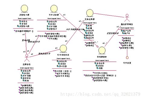 面向对象分析与设计——实验七设计类图文档信息系统分析与设计健身房面向对象设计 Csdn博客
