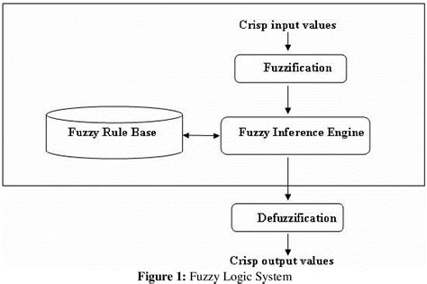 Figure 1 From A Review On Fuzzy Logic Based Routing In Ad Hoc Networks