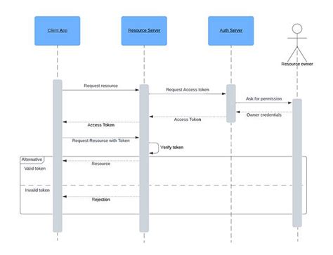 How To Get Access Tokens With Oauth2oidc Ernesto Cullen Posted On The Topic Linkedin