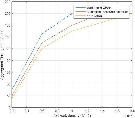throughput versus network density cran cloud radio access network