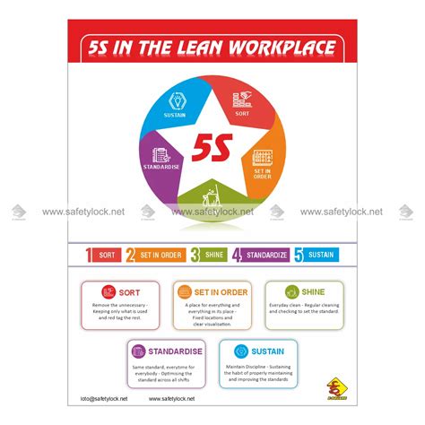 5s Poster With 5 Steps And Meaning 5s In The Lean Workplace