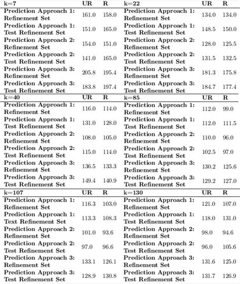 Average Prediction Errors For The Three Prediction Approaches At Download Scientific Diagram