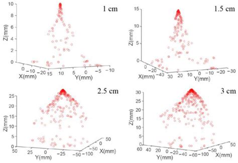 Numerical Simulation Of Motion And Distribution Characteristics For Electrospray Droplets