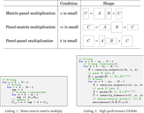 Figure 1 From Design Of A High Performance Gemm Like Tensortensor